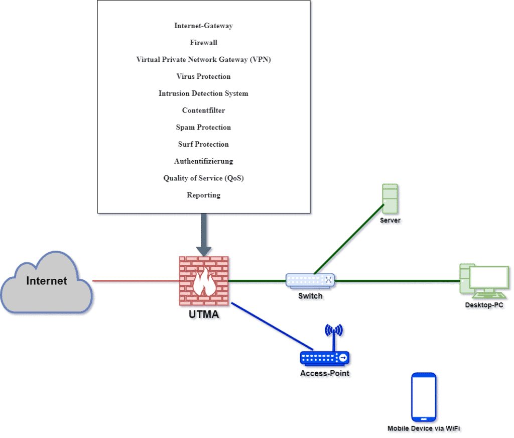 Unified Threat Management Firewall | UTM-Firewall - Überblick 2021 ... Unified Threat Management Firewall | UTM-Firewall - Überblick 2021 ...